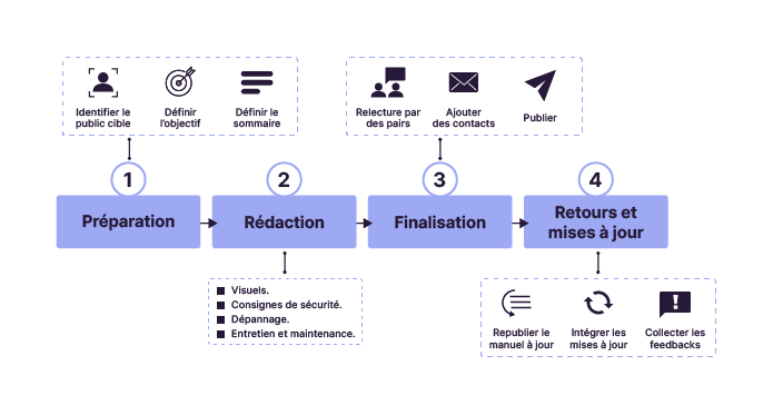 Écrivez les manuels d'utilisation et de maintenance - OpenClassrooms